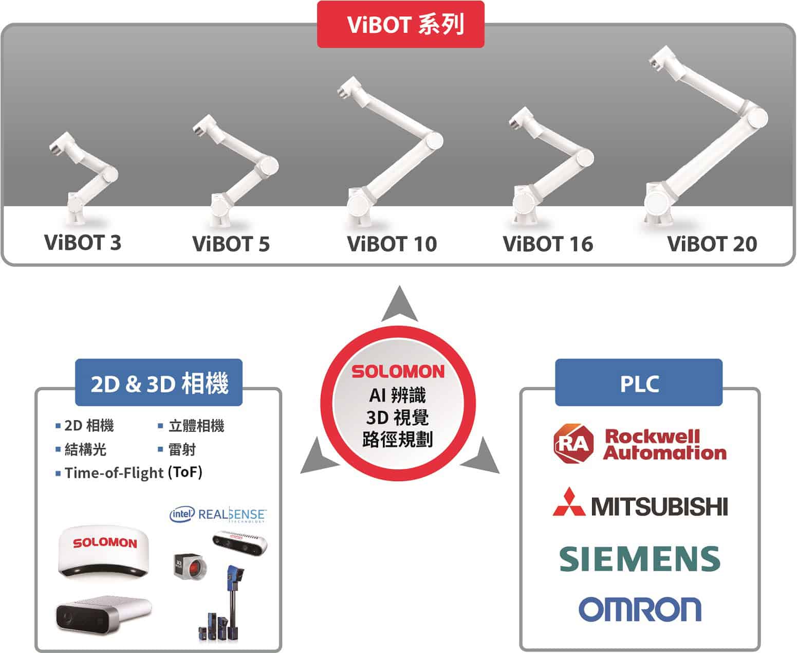 ViBOT實惠型AI協作機器人/機械手臂 | SOLOMON AR·AI⁺┃SolVision┃AccuPick┃SolMotion┃OCR